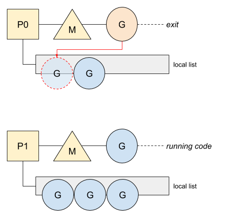 Go: How Does Go Recycle Goroutines? | by Vincent Blanchon | A Journey ...