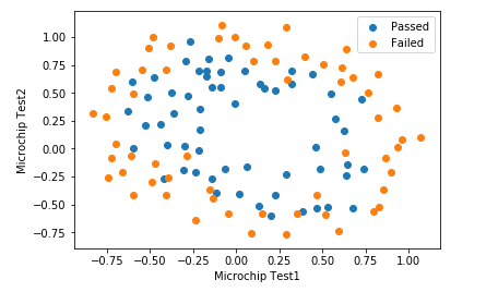 Python Implementation of Andrew Ng’s Machine Learning Course (Part 2.2) | by Srikar | Analytics ...