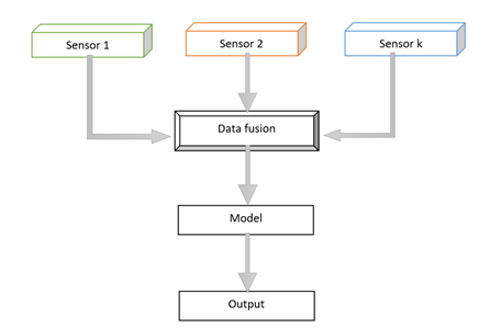 INTRODUCTION TO DATA FUSION. multi-modality | by Haylat T | Haileleol ...