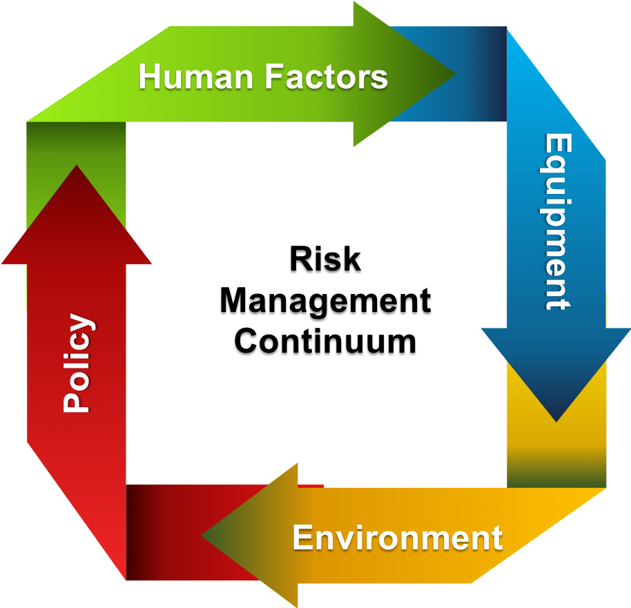 Exploring the Risk Management Continuum. Leg 1: Equipment | by Dr ...