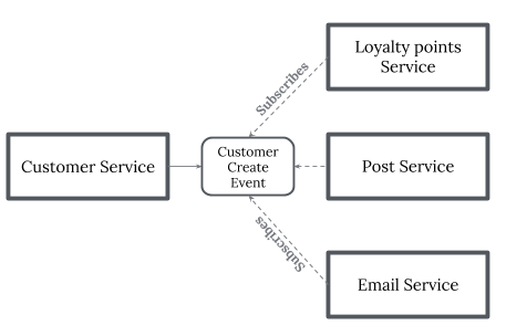 Microservice Architecture and Design Patterns for Microservices | by ...