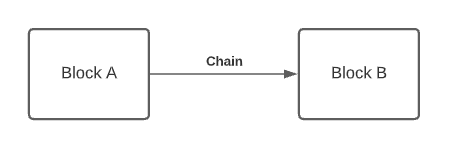 Create a Blockchain — Easiest way, Fully explained | by Vaibhav Shukla ...