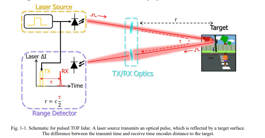 LiDAR: “dToF”, “iToF” vs. “FMCW”. Lidar can take on several different ...