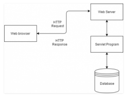Servlets in Java. Today we all are aware of the need of… | by Narasimha ...