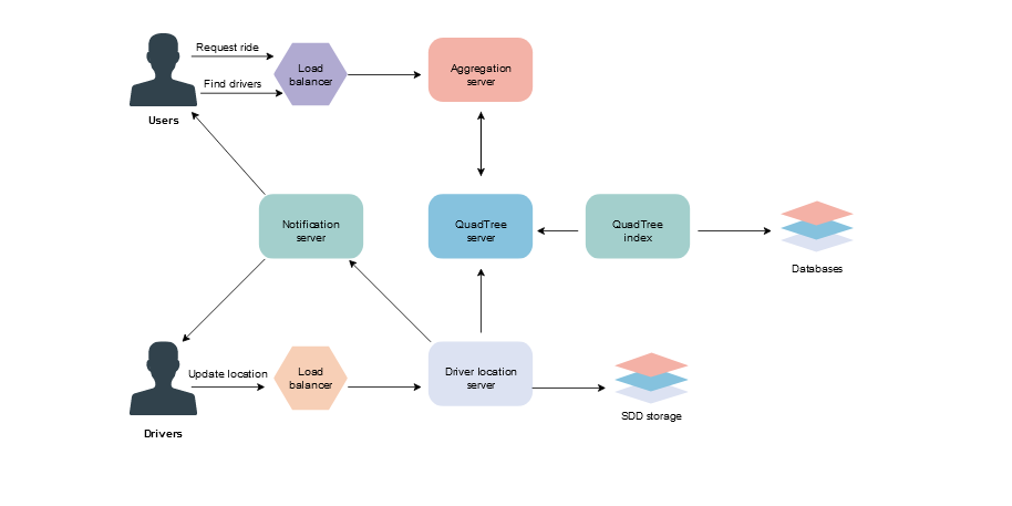 Is Grokking Advanced System Design Interview on Educative worth it ...