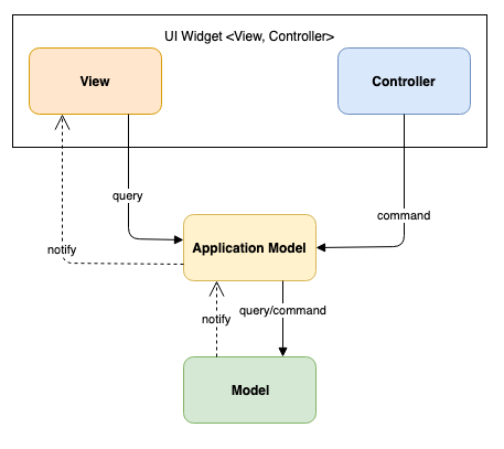 android app development: design patterns for mobile architecture
