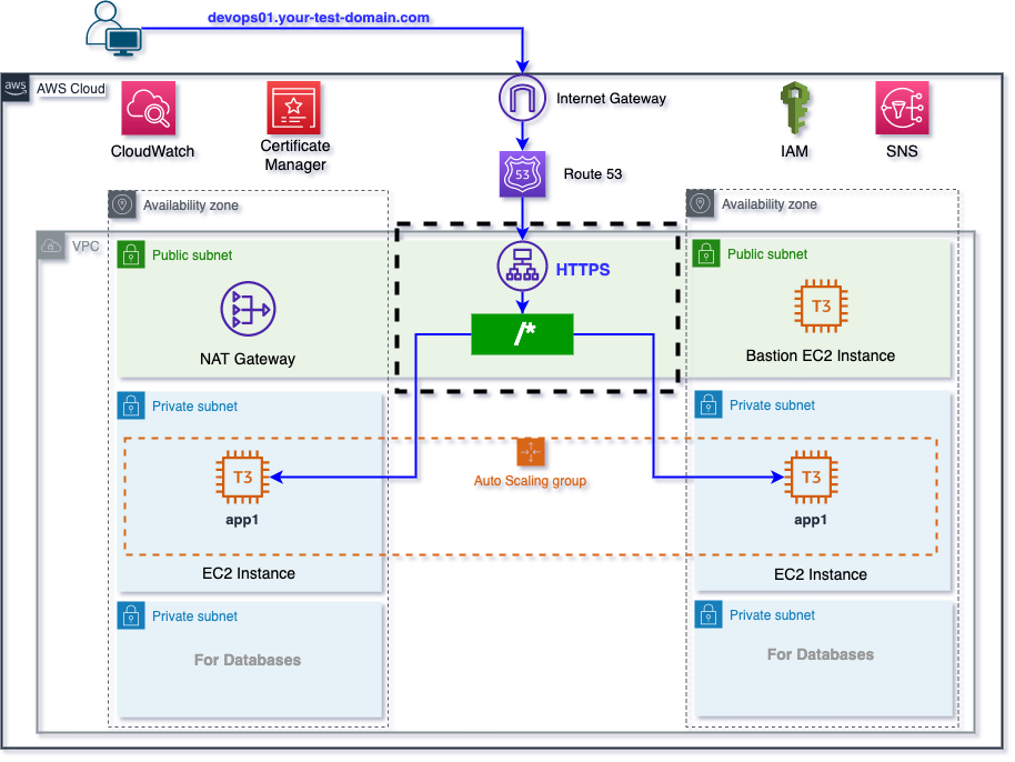 [DevOps] 01 - Example project with Terraform | by Cyber Security | Medium