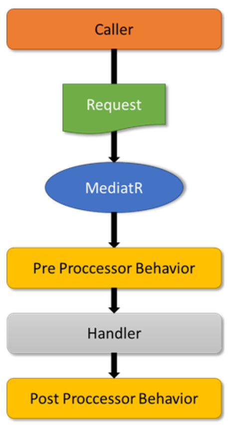 CQRS and Event Sourcing in Event Driven Architecture of Ordering ... CQRS and Event Sourcing in Event Driven Architecture of Ordering ...