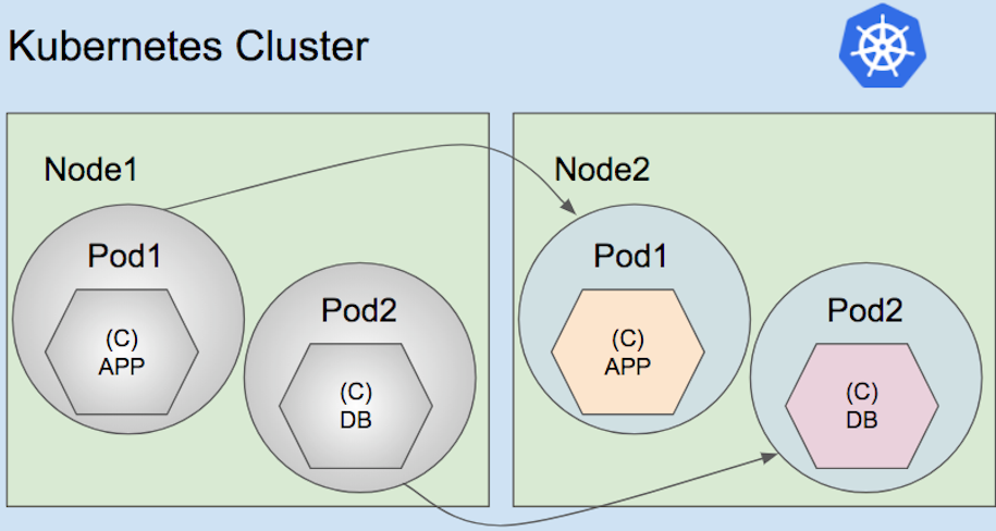 Kubernetes의 이해- POD. POD는 기본적으로 컨테이너와 애플리케이션 스택 요소를 논리적으로… | by preiner ...