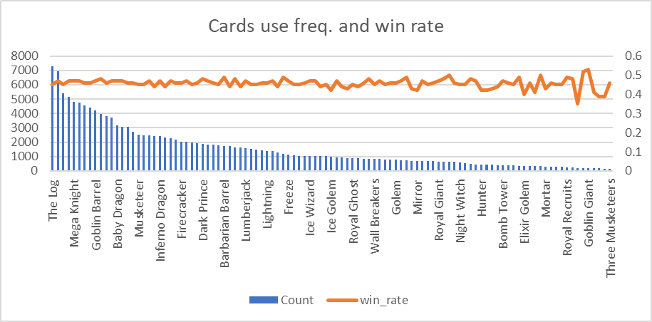 How data science can help you play Clash Royale better | by Harry Cheng ...