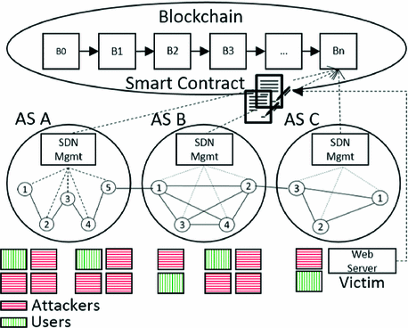 How to Prevent DDoS Attacks with Blockchain Technology | by Murat Özkanlı | Medium