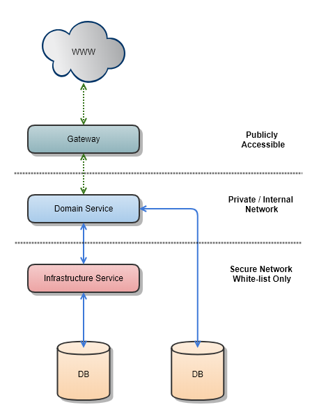 Microservice Architecture & Design | by Chris Fryer | Medium