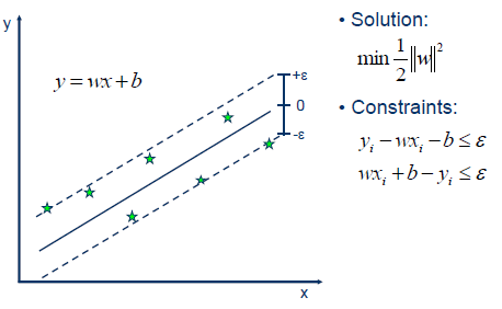 Support Vector Regression and it’s Mathematical Implementation | by ...