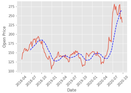 Time Series Analysis using ARIMA and LSTM(in Python and Keras)-Part1 | Analytics Vidhya