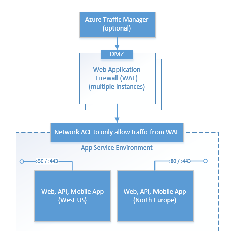 Security in the Public Cloud — Roll your own DMZ on AWS, Azure or ...