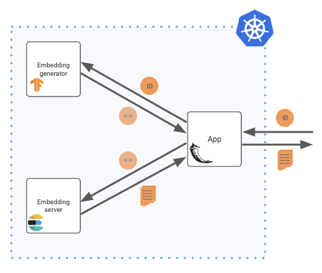 A Practical Guide for Deploying Embedding-Based Machine Learning Models ...