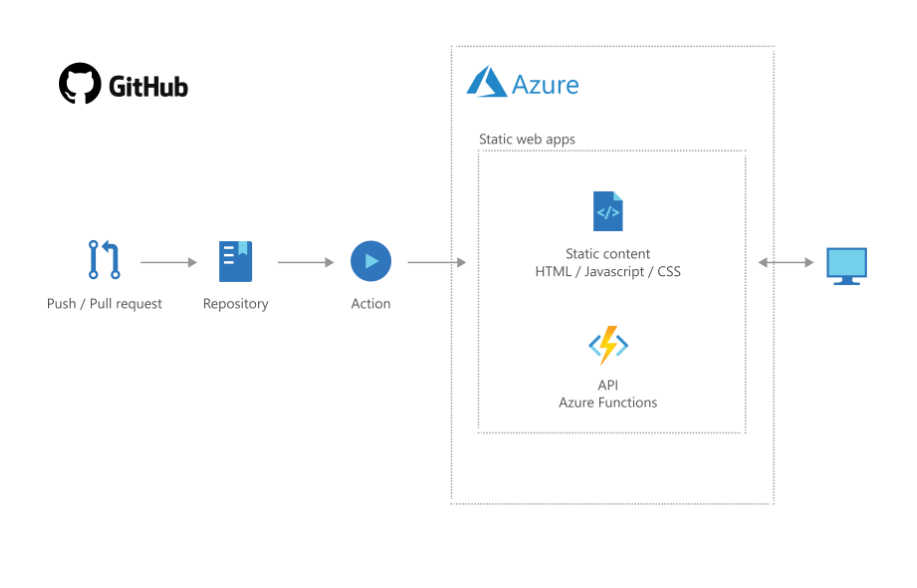 Static Website on Azure CDN/Storage vs Azure Static Web App | by Amin ... Static Website on Azure CDN/Storage vs Azure Static Web App | by Amin ...