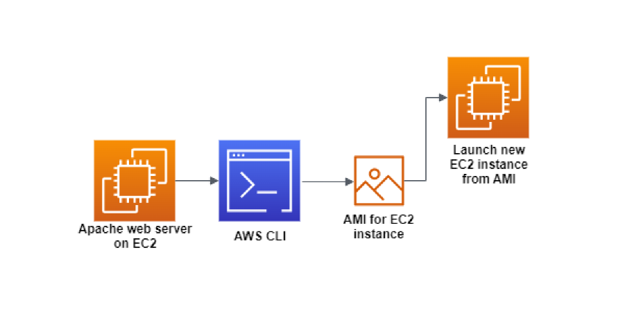 How to create an Amazon Machine Image from an EC2 instance and use it to launch a new instance ...