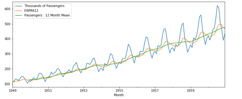 Time Series Analysis in Python. A very important concept in Time Series ...