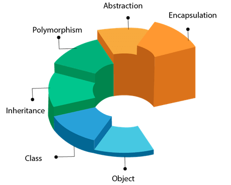 Java-Object Oriented Programing. Classes and Objects | by Gimsara kulathunga | Medium
