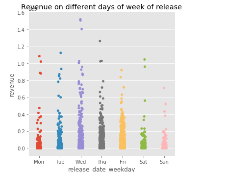 How to use Machine Learning Approach to Predict Movie Box-Office ...