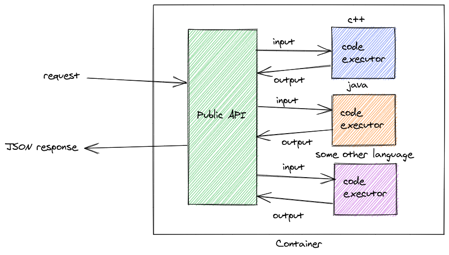 Creating An Open Source Code Execution Server By Sachin Saini Medium