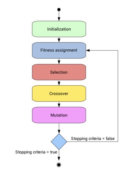 Genetic Algorithm (AI). Introduction: Genetic algorithm is a… | by ...