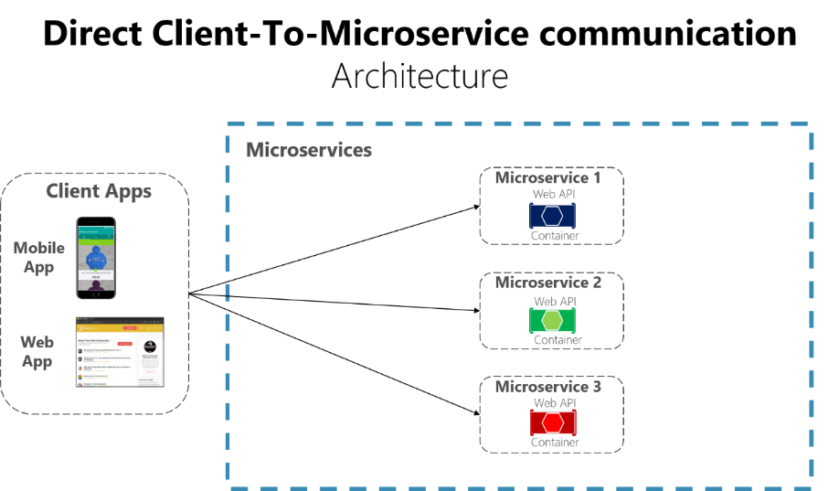 Building a Simple Microservice Application in .Net core with Jwt Authentication and API Gateway ...