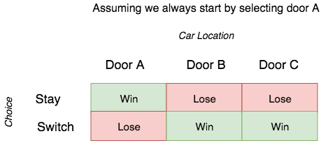 Monty Hall Paradox and Bayes’ Theorem | by Brendan McGivern | Medium