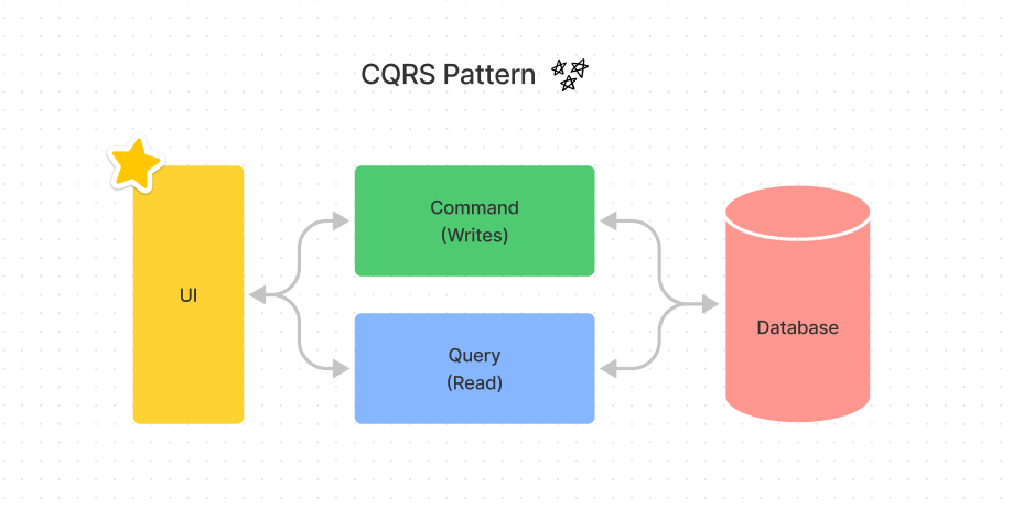 .Net Core Web API with CQRS / MediatR | by Aruna wickramasinghe | Medium