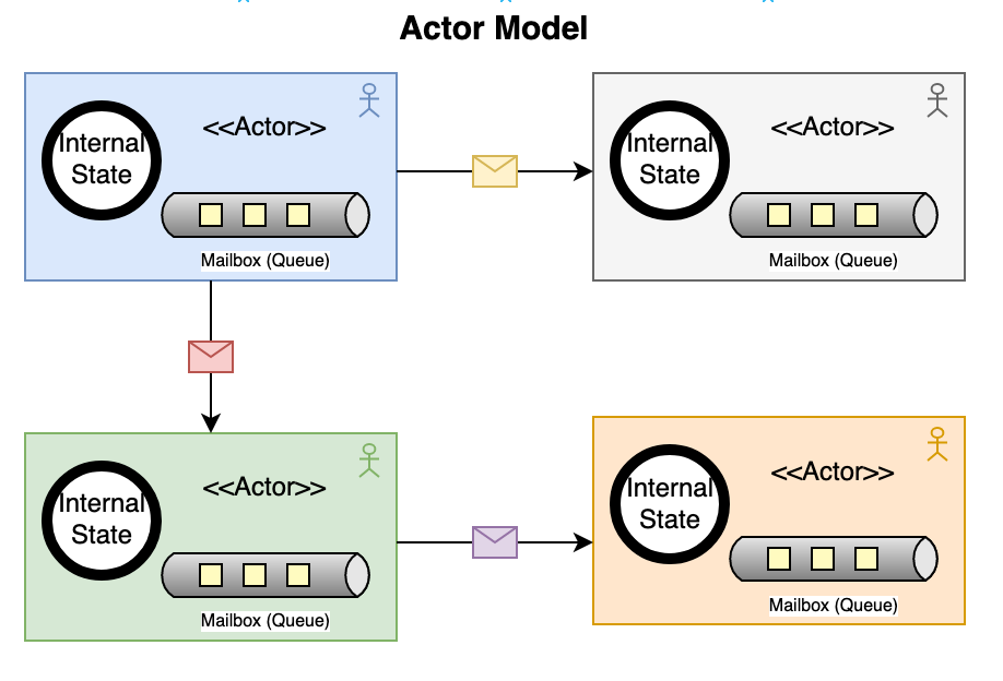 Structured Concurrency With Swift By Shahzad Bhatti Medium