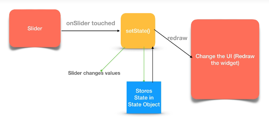 StatefulWidget (Flutter). Cosa sono gli StatefulWidget | by Luigi Massa | Medium