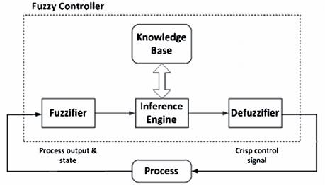 Fuzzy Expert System for the Diagnosis of Diabetes Mellitus | by Chamani ...