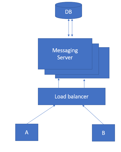 WhatsApp System Design. Understanding the scale and features: | by ...