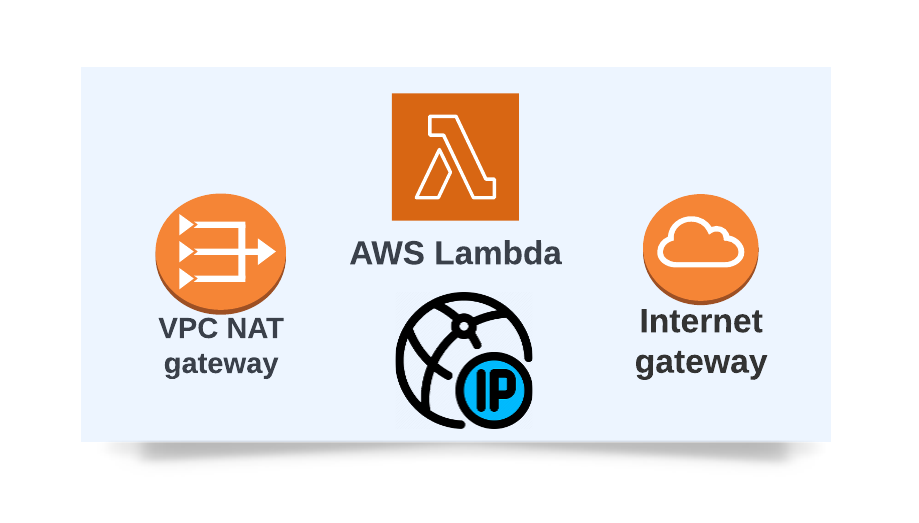 Static IP for Your AWS Lambda. Example Scenario: We have an… | by Sena Yakut | AWS in Plain English