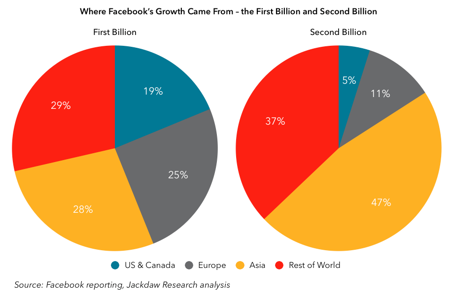 Facebook’s First, Second, and Third Billions | by Jan Dawson | Beyond ...
