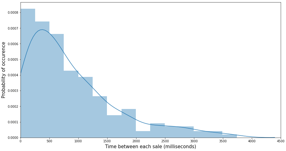 Reducing product stock-outs in hypermarkets with Time Series modelling ...