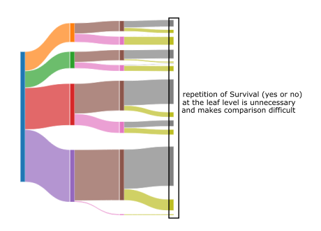 Visualizing Trees | Partition + Sankey | by klr | Medium