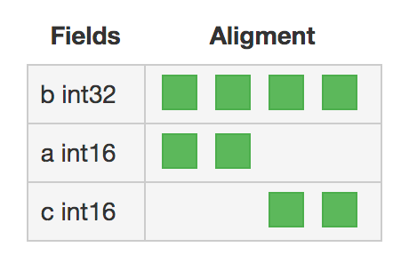 Golang - Struct Memory Optimizasyonu | by Emre Savcı | Trendyol Tech | Medium