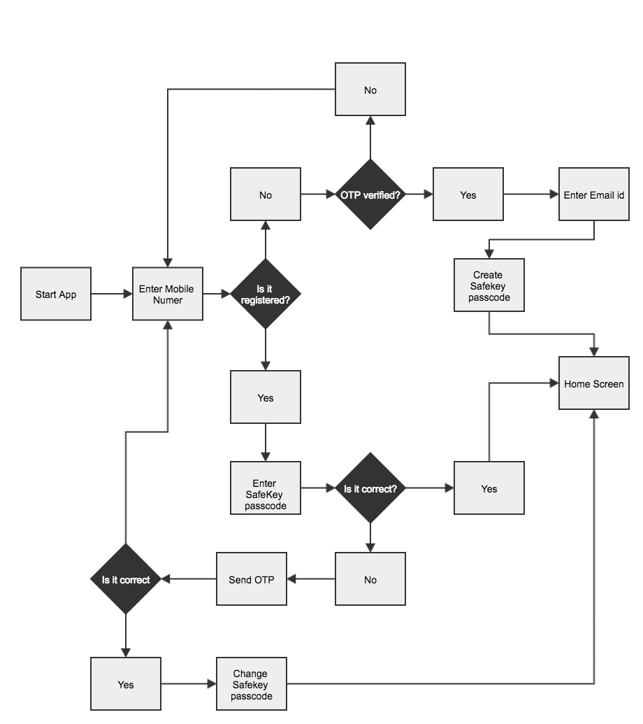 SafeKey- Design Process & Case Study | by Shivendra Singh | Medium