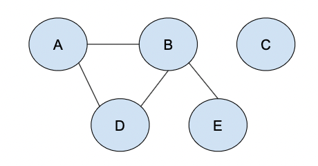 Graphs. A graph is a complex data structure… | by jb stevenard | Aug ...