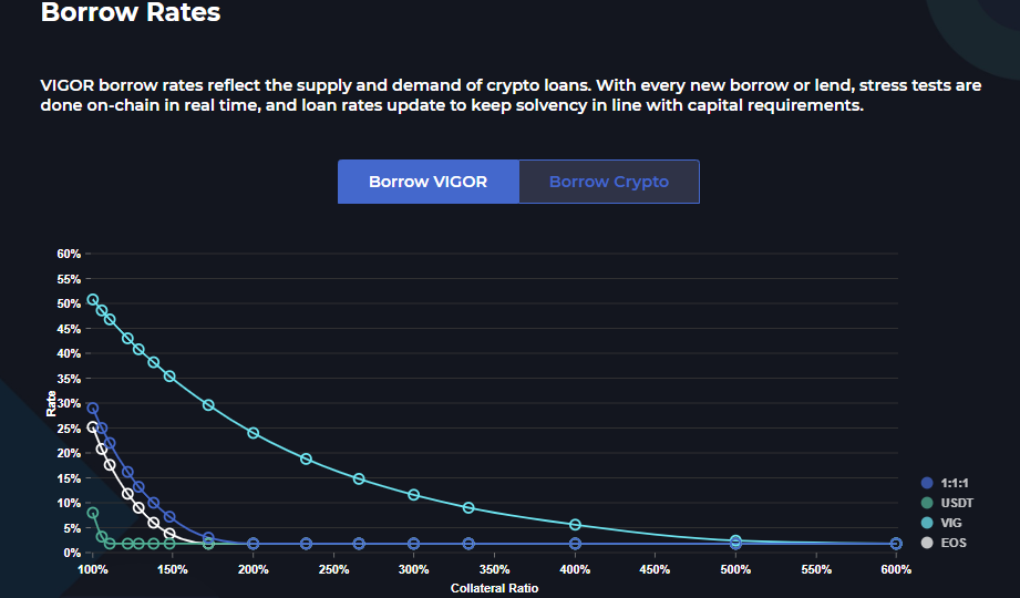 Vigor Protocol Easy Tips & Tricks EOS DeFi