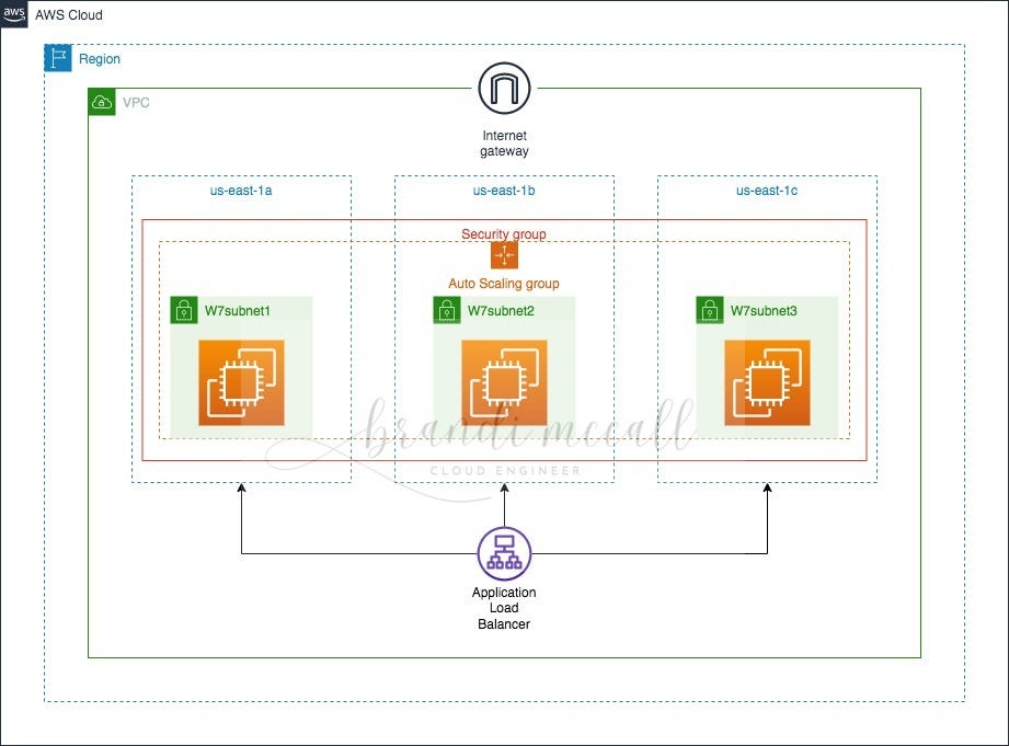 Creating an AWS Auto Scale Group to Automate EC2 Instances in Response to Demand | by Brandi ...