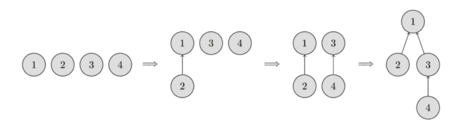 Disjoint Set Union (DSU) - learning note - Medium