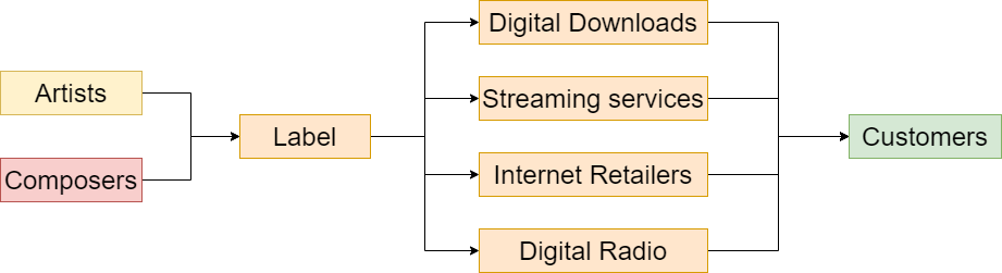 How Supply Chain Channel Design has evolved over the years in the Music ...
