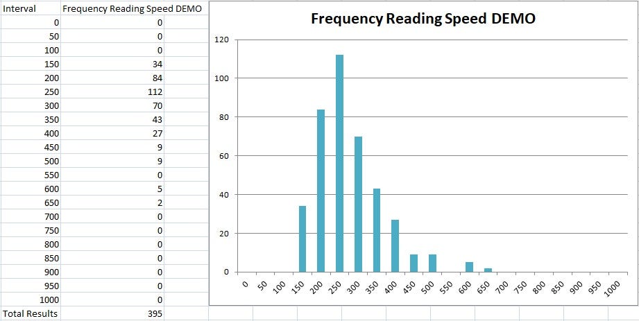 Average Reading Speed And Memory Capacity Interesting Statistics By 