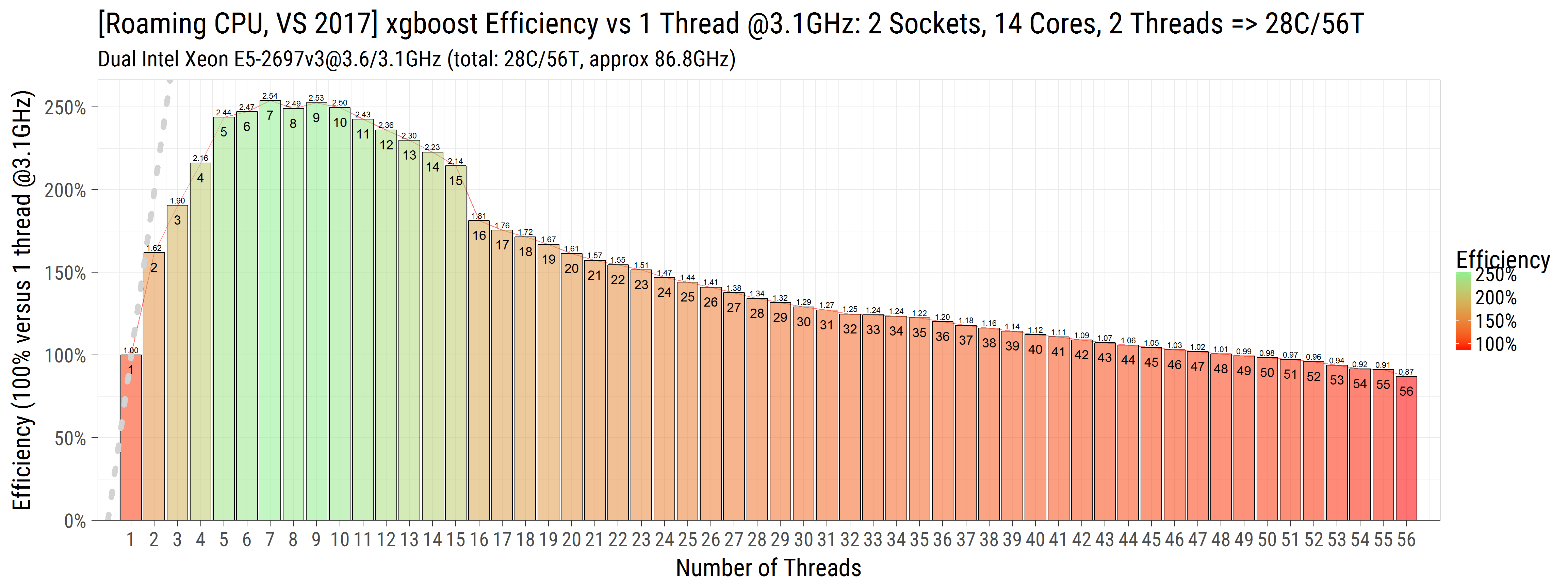 Getting The Most Of Xgboost And Lightgbm Speed Compiler Cpu Pinning By Laurae Data Science