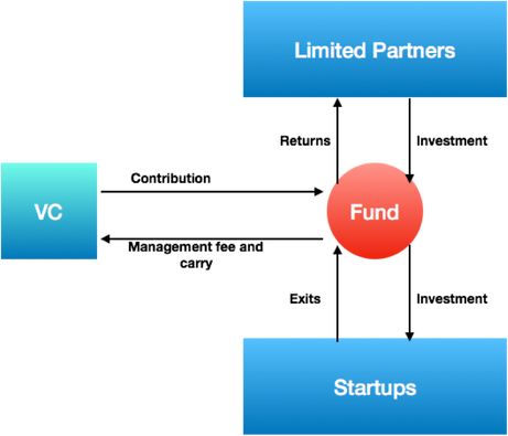 The Venture Capital Lifecycle. This article provides a short… | by ...