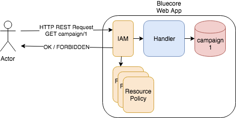 Implementing Role Based Security in a Web App | by Marcel Schoffelmeer ...