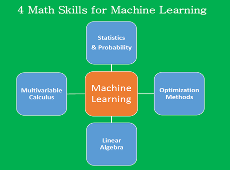 The Role of mathematics in machine learning | by Sanaa Yousuf | Medium